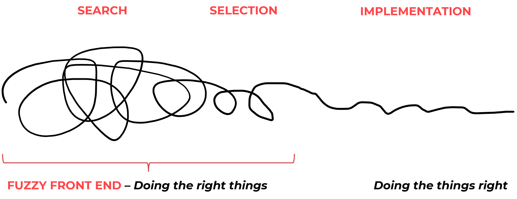 Das Fuzzy Front End von Elektronik-Entwicklungsprojekten