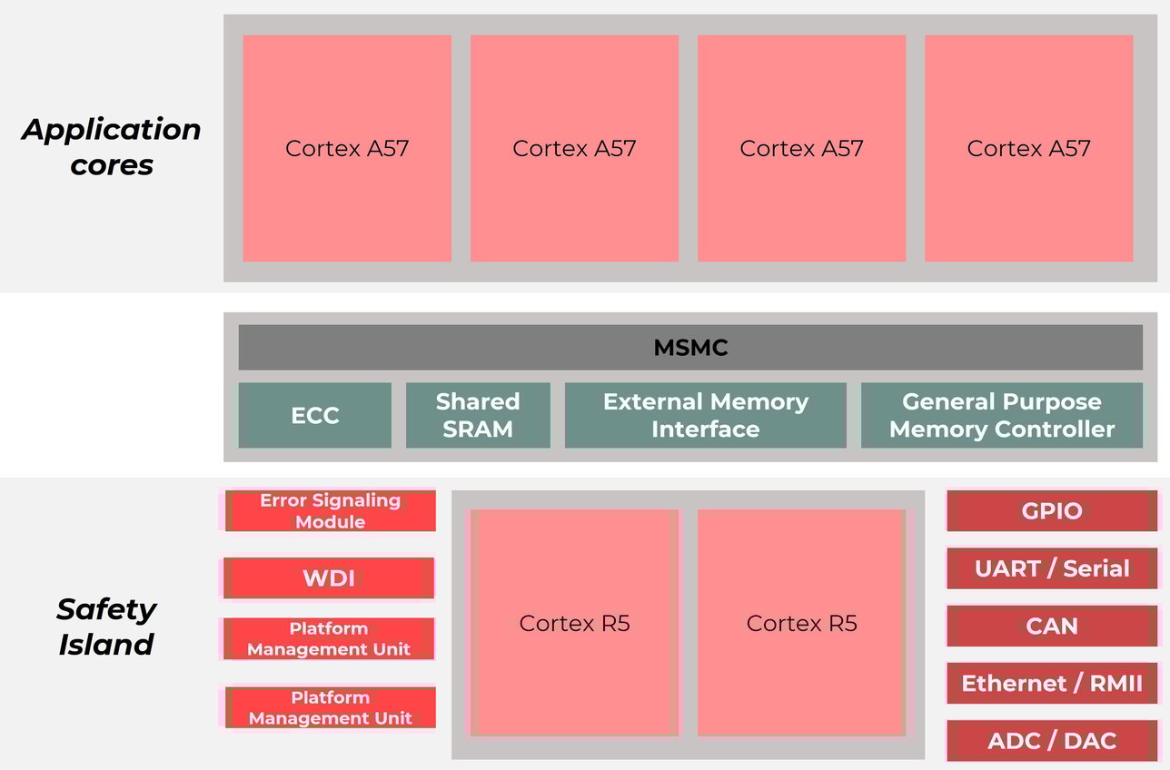 Safety Islands bei modernen Mikroprozessor-Systemen