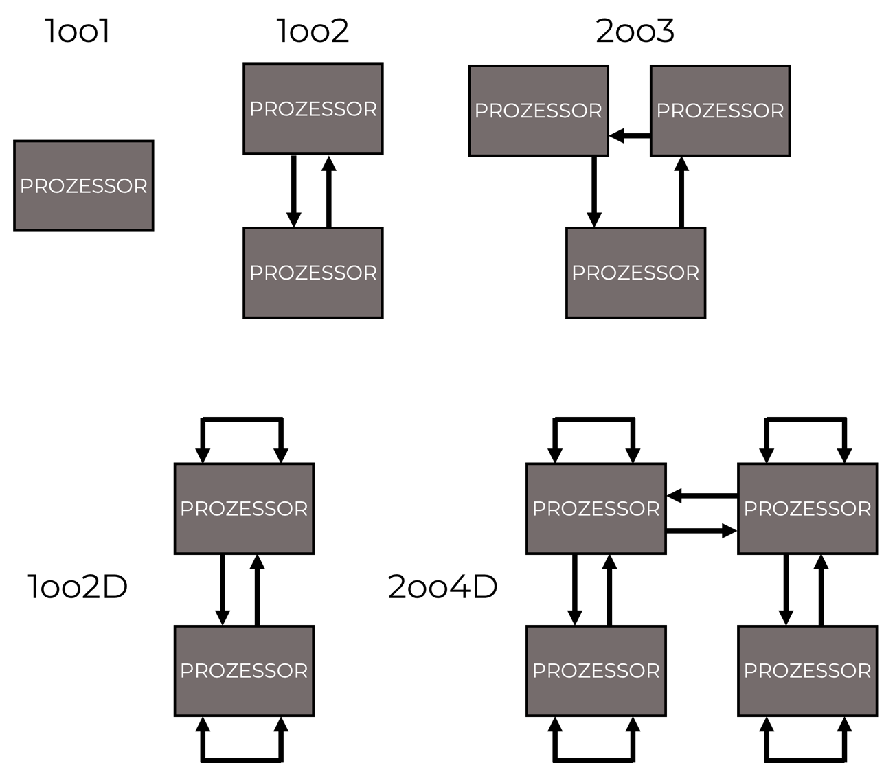 PICKPLACE Hub | Hardware-Fehlertoleranz