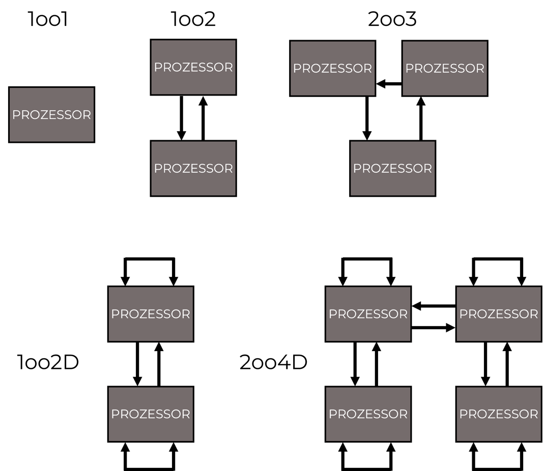 PICKPLACE Hub | Hardware-Fehlertoleranz